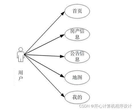 计算机毕业设计springboot基于微信小程序的房屋租赁系统o116m9【附源码数据库部署lw】房屋管理系统的网络部署情况 Csdn博客