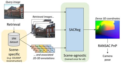 Sacreg Scene Agnostic Coordinate Regression For Visual Localization Naver Labs Europe