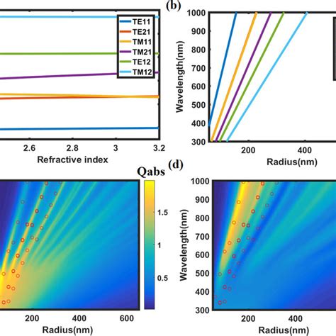 A Real Part Of Eigenvalue For The Sphere As A Function Of Refractive Download Scientific