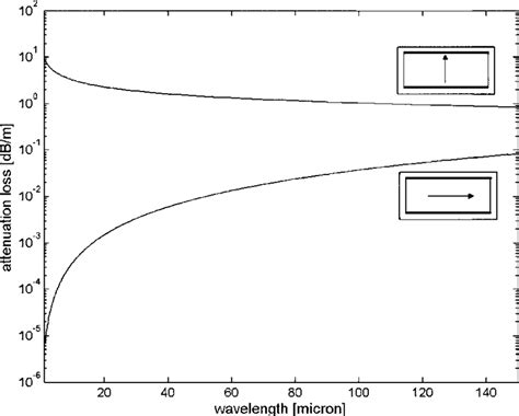 Calculation Of Attenuation Losses For Rectangular Hybrid Waveguide Download Scientific Diagram