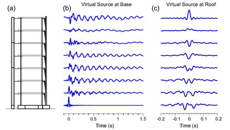 Pulse Propagation And Distortion Due To Dispersion Elevation Of The Download Scientific