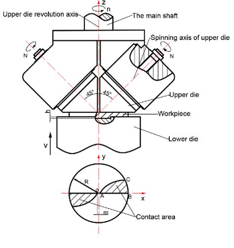 Figure 1 From Numerical Model Simulation Of The Double Roll Rotary