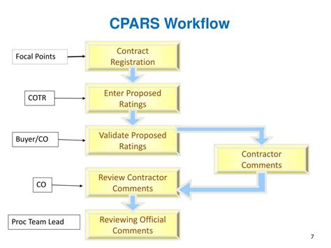 Cpars Rating Descriptions At Betty Ammerman Blog