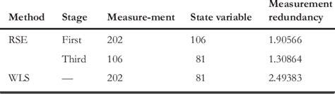 Table 1 From Robust State Estimation Of Electricity‐gas‐heat Integrated Energy System Based On