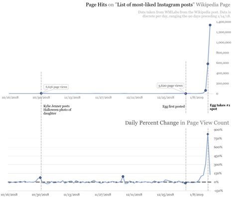 Data Visualization OC Evaluating The Popular Effect Of The Egg On Wikipedia Info In