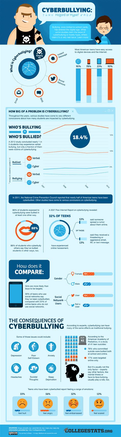 Cyberbullying Hazard Or Hype Infographic E Learning Infographics