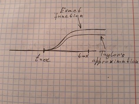 real analysis why the auxiliary function in taylor s theorem proof is