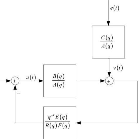 Structure Of The Closed Loop Linear Time Invariant System Download Scientific Diagram