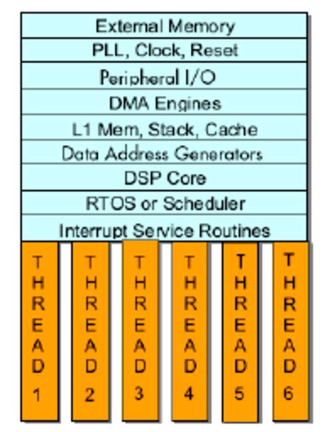 Digital Signal Processor Block Diagram Download Scientific Diagram