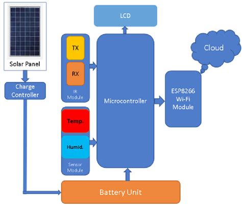 Block Diagram Of The Iot Based System Download Scientific Diagram