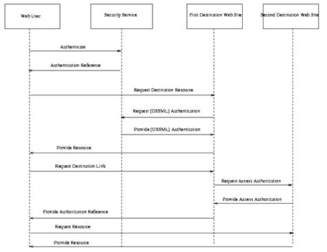 Oasis Security Services Use Cases Straw Man Draft