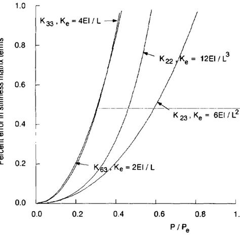 Accuracy Of Stiffness Matrix Terms Finite Element Procedure Download