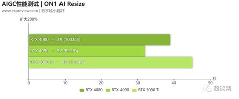 华硕proart Rtx 4080 O16g显卡评测：25槽小身材，性能依旧不减腾讯新闻