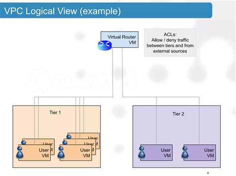Network Virtualization With Midonet In Cloudstack Ppt