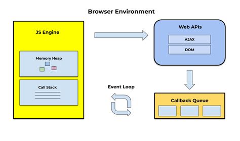 Asynchronous Javascript Event Loop By Ishika Gupta Byjus Exam Prep Engineering Medium