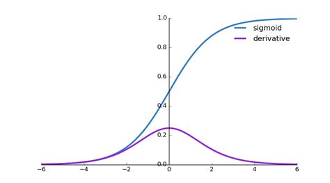 Python Why Multiply The Error By The Derivative Of The Sigmoid In
