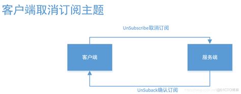 Mqttclient获得所有的订阅主题列表java Mqtt订阅topicmob6454cc613c41的技术博客51cto博客