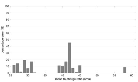 Relative Error Of Deconvolution With The Experimental Mass Spectrum For Download Scientific