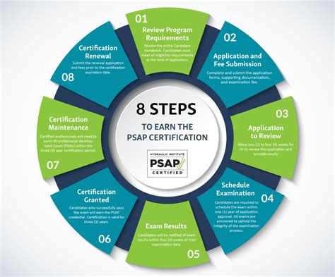 Psap Process Rev3 Wecert