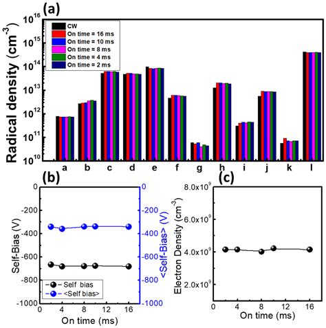 Characterization Of Sio2 Etching Profiles In Pulse Modulated