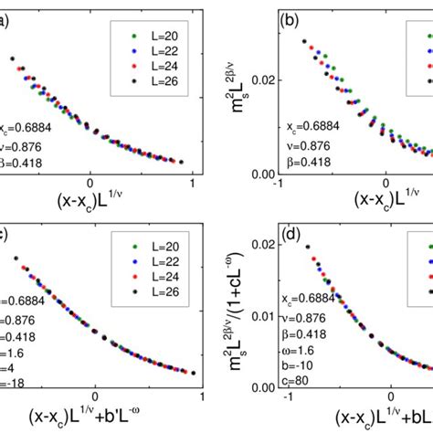 Scaling At The Zero Field Magnetic Transition A And B Finite Size