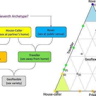 Characteristics Of Participants By Geosexual Archetypes Download Table
