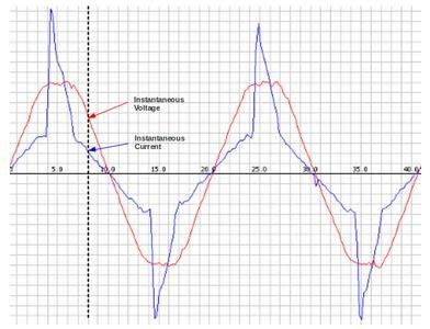 The Sample Of Instantaneous Voltage And Instantaneous Current Download Scientific Diagram