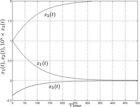 figure 1 from quantization based new integration methods for stiff odes semantic scholar