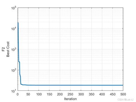改进的鼠群优化算法（matlab代码） Csdn博客