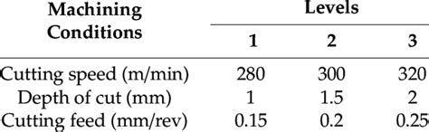 Machining Conditions And Levels Download Scientific Diagram