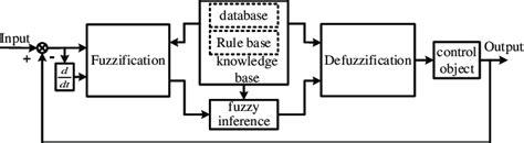 Structure Diagram Of Fuzzy Controller Download Scientific Diagram