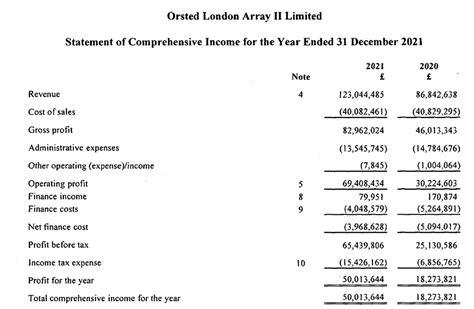 London Array Made Excess Profit Of £160 Million In 2021 Not A Lot Of