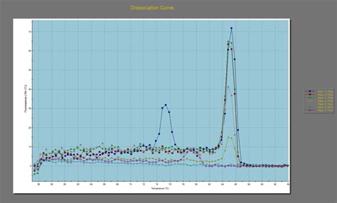 Additional Dissociation Peak In 1st Dilution Step Of Standard Curve