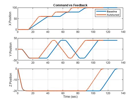 Tune Control Design For VTOL UAV In Hover Configuration MATLAB Simulink