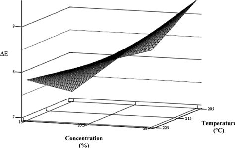 Effect Of Inlet Air Temperature And Maltodextrin Concentration On Total Download Scientific