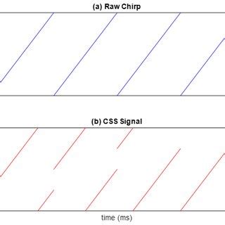 Illustration Of A Raw Chirp Signal B LoRa CSS Signal Download Scientific Diagram