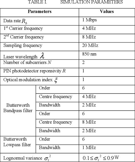 Table I From Performance Of Bpsk Subcarrier Intensity Modulation Free Space Optical