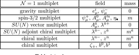 Table 51 From Gauged N2 Supergravity And Partial Breaking Of Extended Supersymmetry Semantic