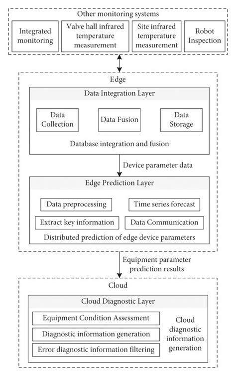 Four Layer Hierarchical Structure Of Fault Diagnosis System Download