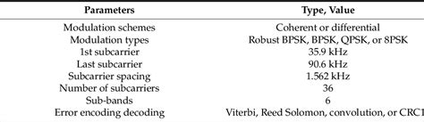 Table 1 From Error Analysis Of Narrowband Power Line Communication In The Off Grid Electrical