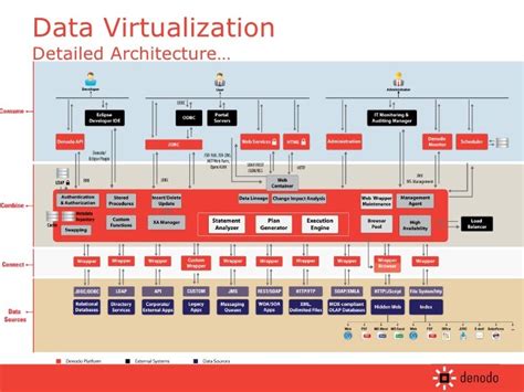 Why Data Virtualization An Introduction By Denodo