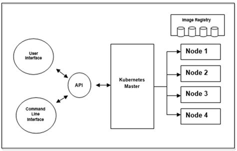 Architectural Diagram Of Kubernetes Download Scientific Diagram