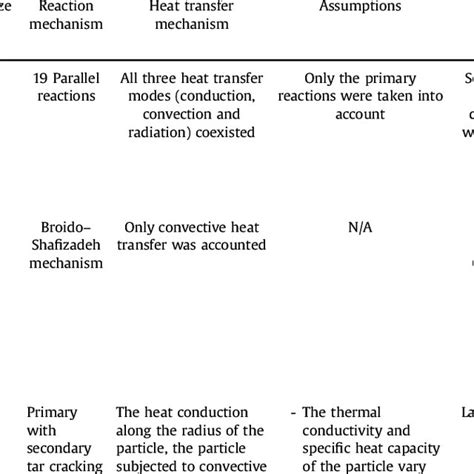 Process Flow Diagram Pfd For Pyrolysis Download Scientific Diagram