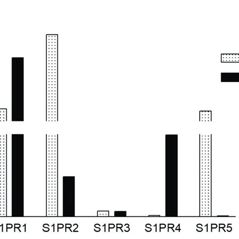 Cell Line Hmec 1 And Primary Huvec Show Distinct S1p Receptor Mrna Download Scientific Diagram