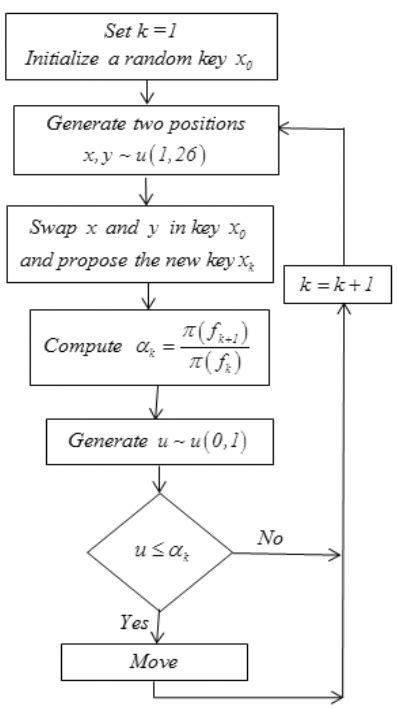 The Proposed Markov Chain Monte Carlo Algorithm For Decrypting A Download Scientific Diagram