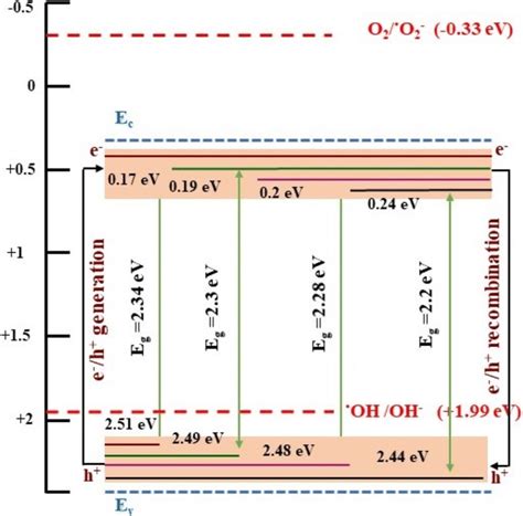 Distribution Bandgap Curves Of The A Fe2o3 Calcinated At Different