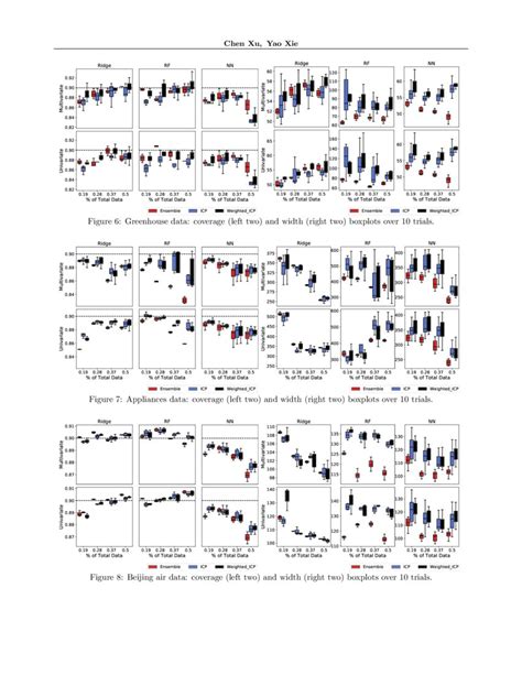 Conformal Prediction Interval For Dynamic Time Series Deepai