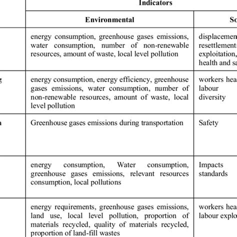List Of Indicators For Extraction Manufacturing Operational Download Scientific Diagram