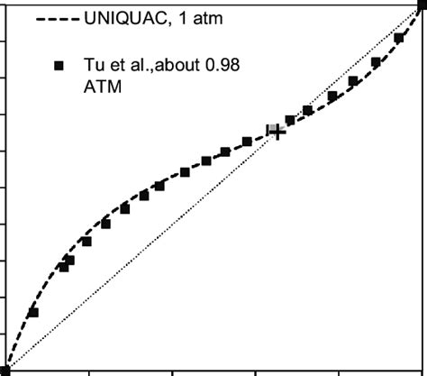 Vle Data From I The Uniquac Predictive Model At 1013 Kpa 1 Atm And Download Scientific
