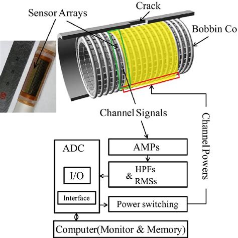 Eddy Current Flow Around A 15 Mm Diameter Through Hole Type Crack In A Download Scientific